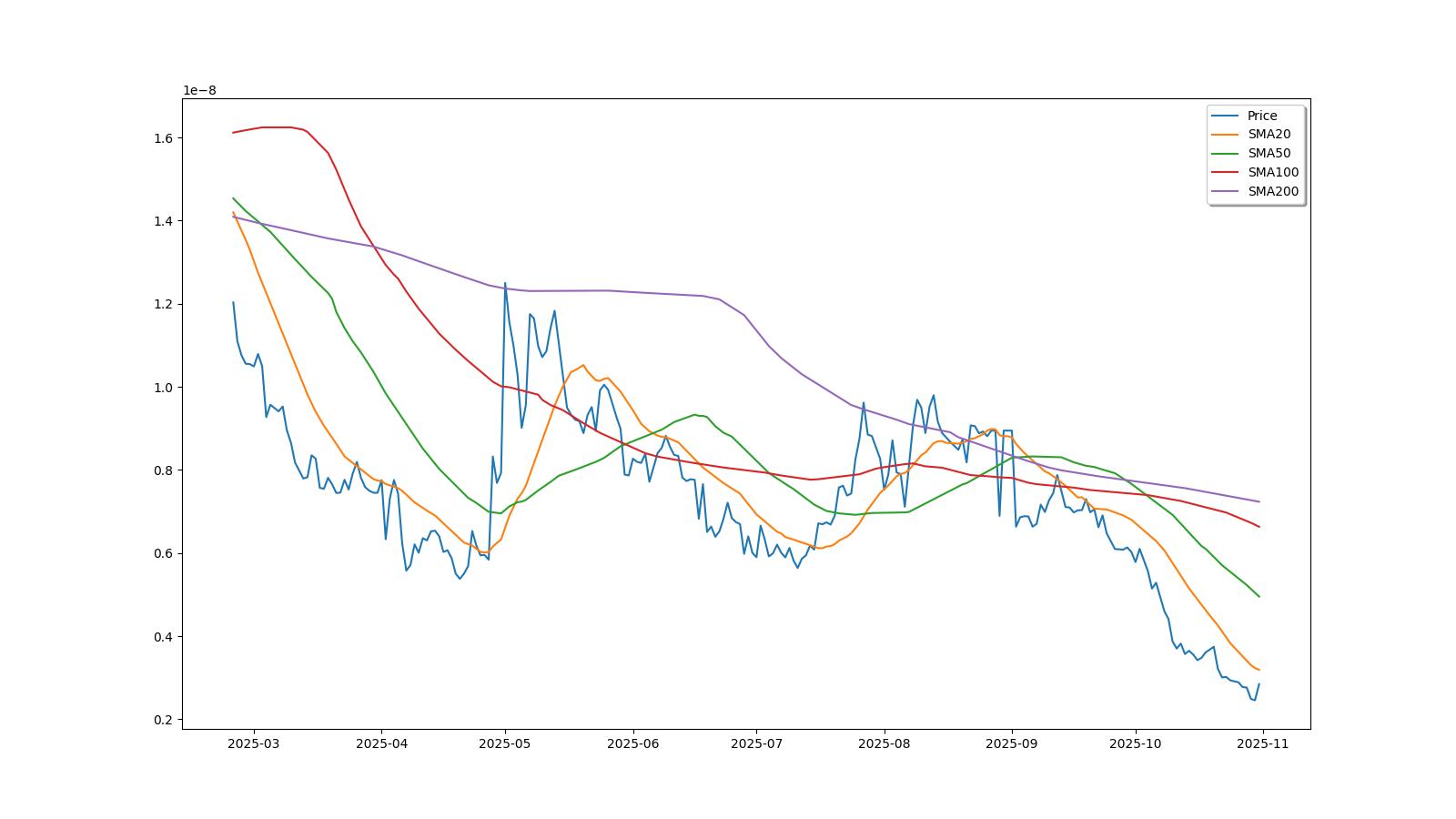 PAW Simple Moving Averages