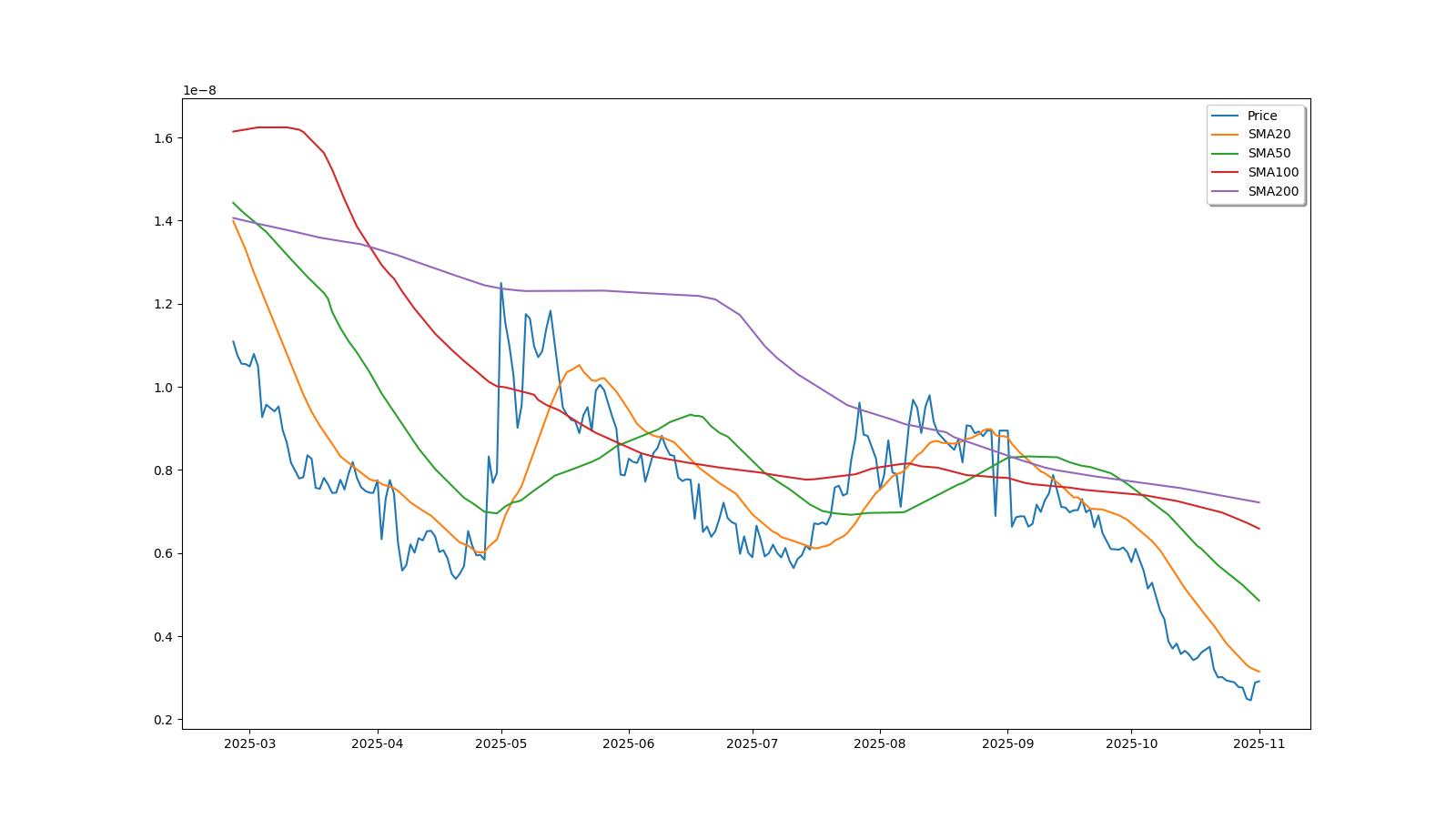 PAW Simple Moving Averages