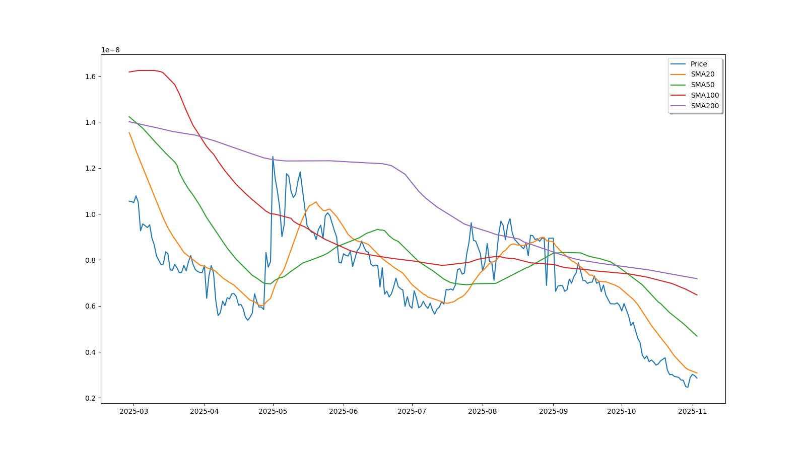 PAW Simple Moving Averages