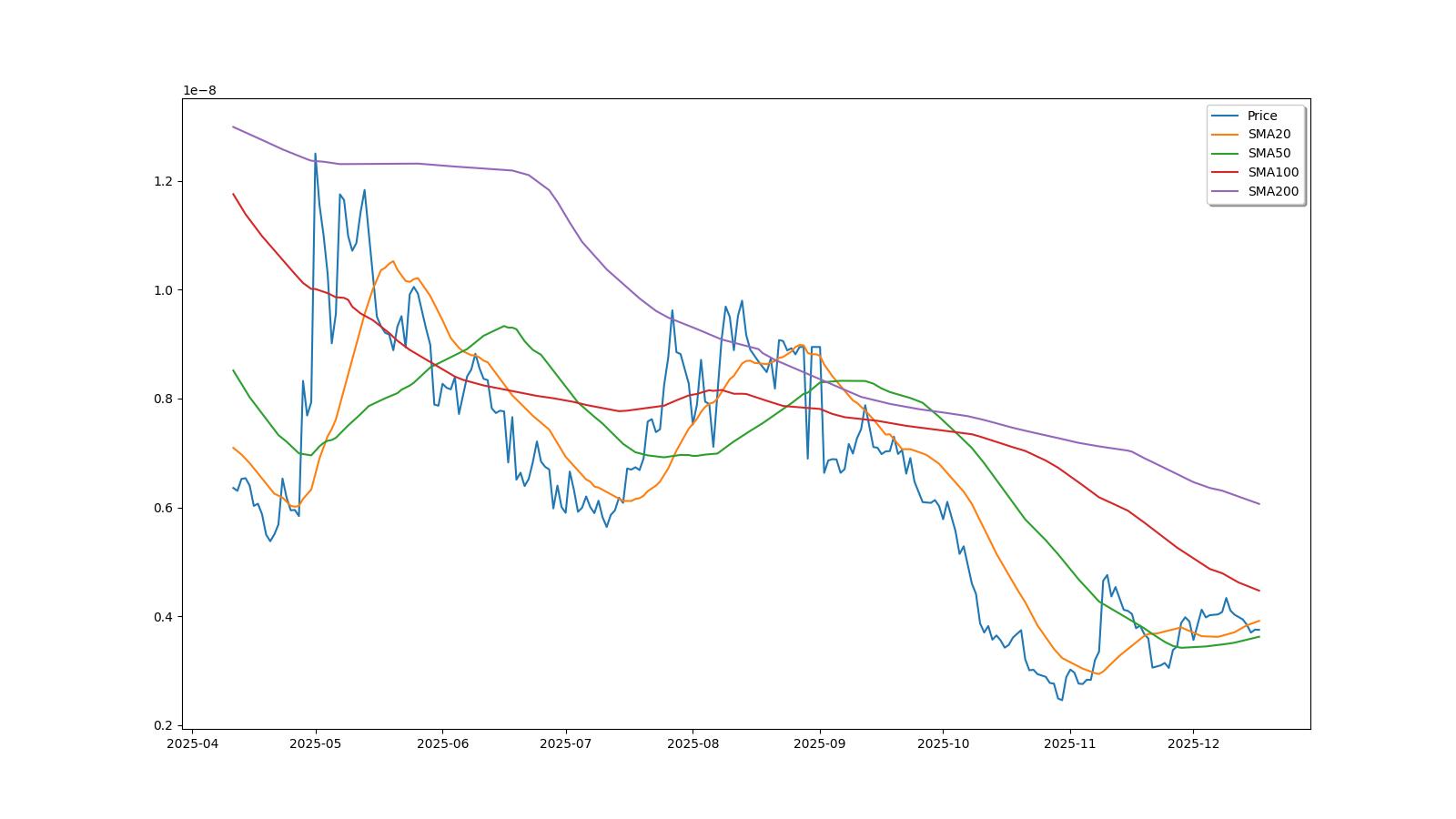 PAW Simple Moving Averages