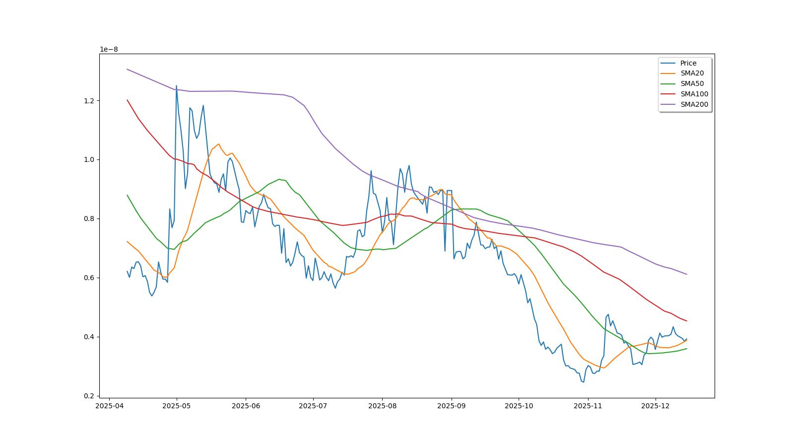 PAW Simple Moving Averages