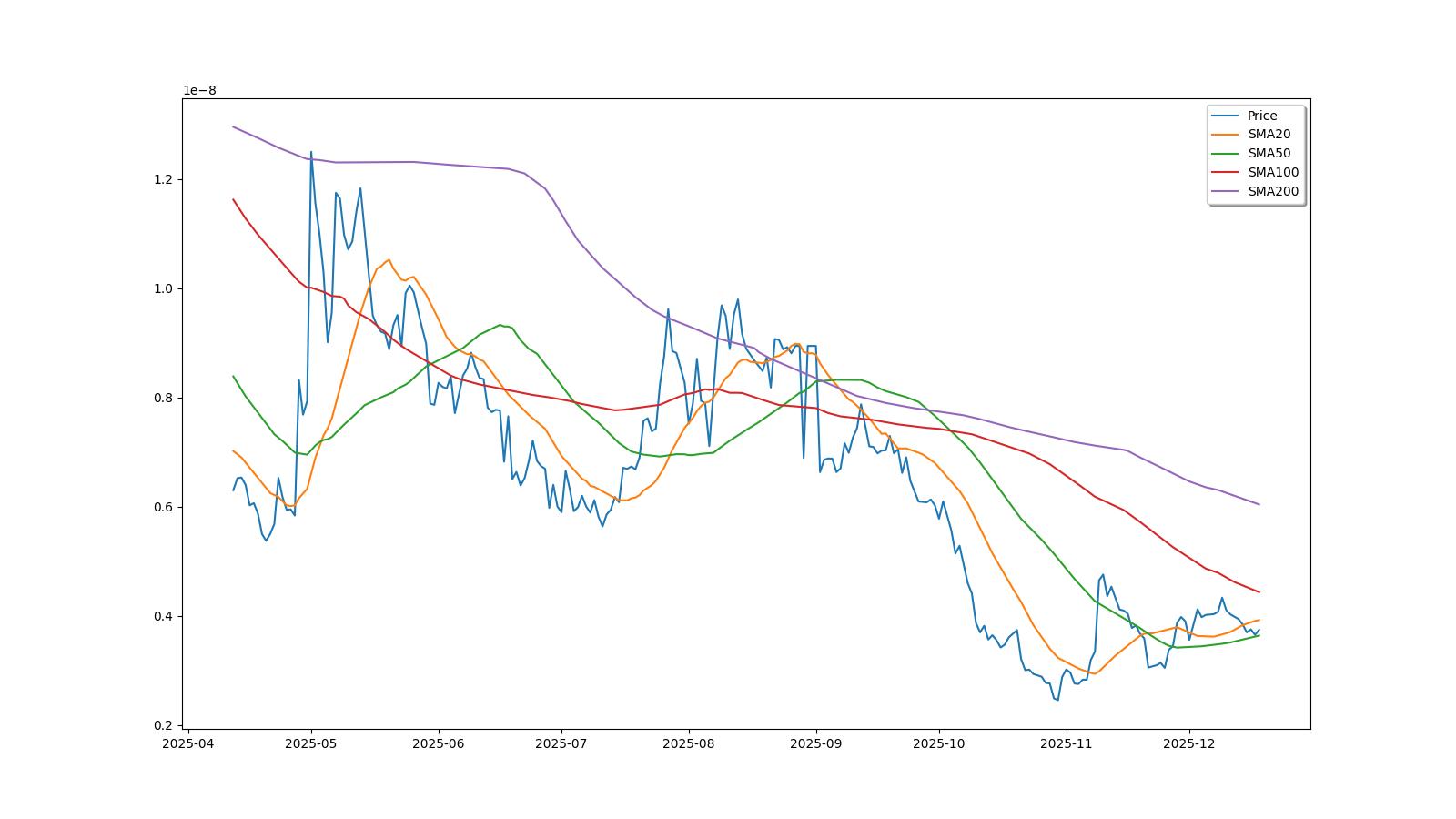 PAW Simple Moving Averages
