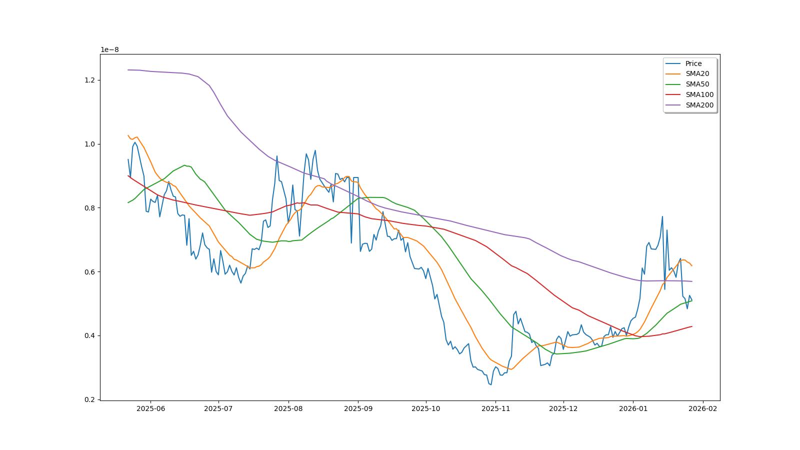 PAW Simple Moving Averages