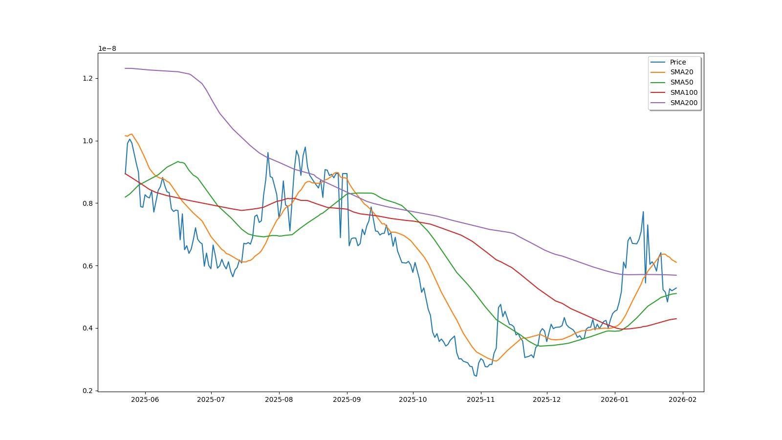 PAW Simple Moving Averages