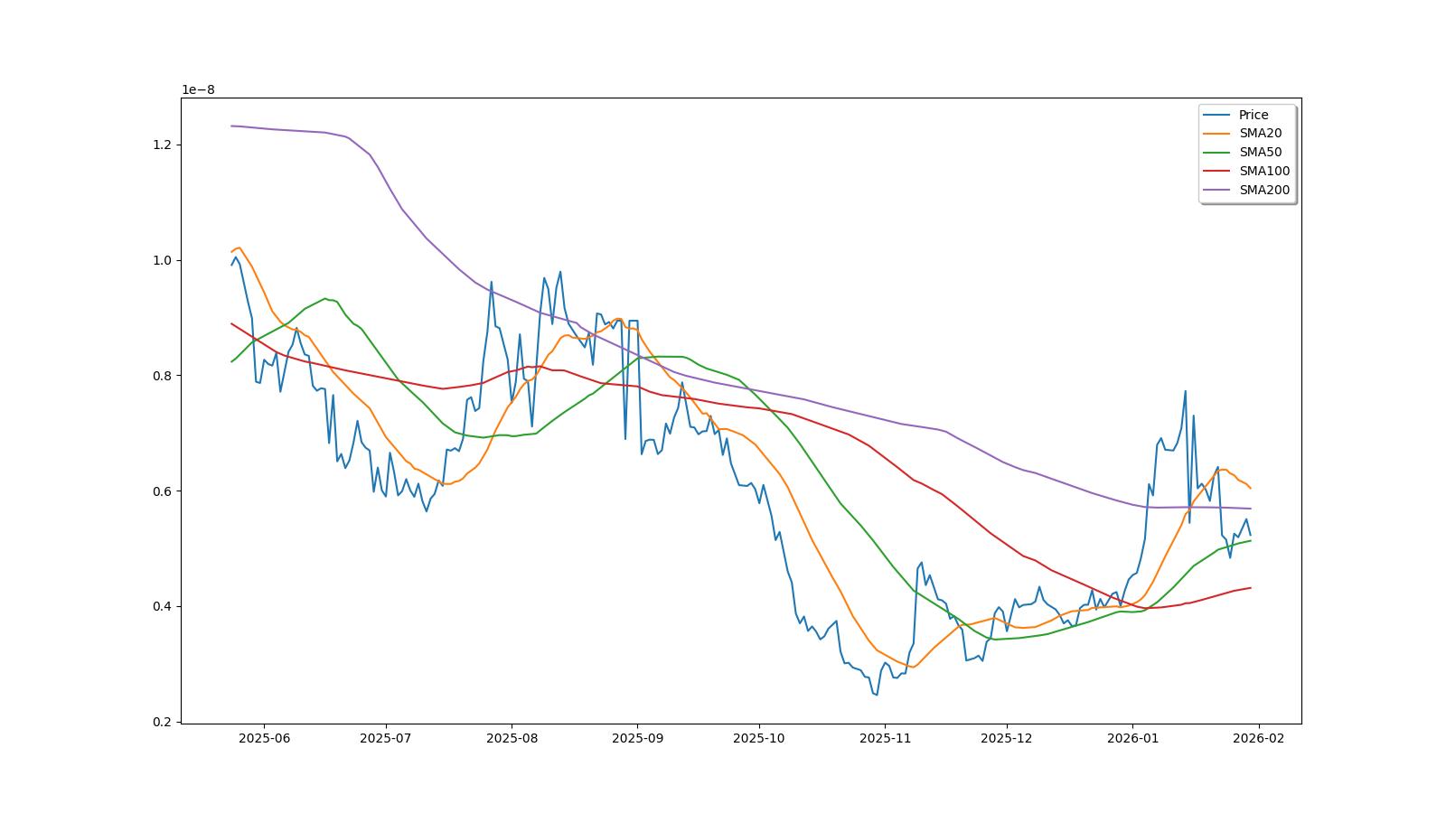 PAW Simple Moving Averages