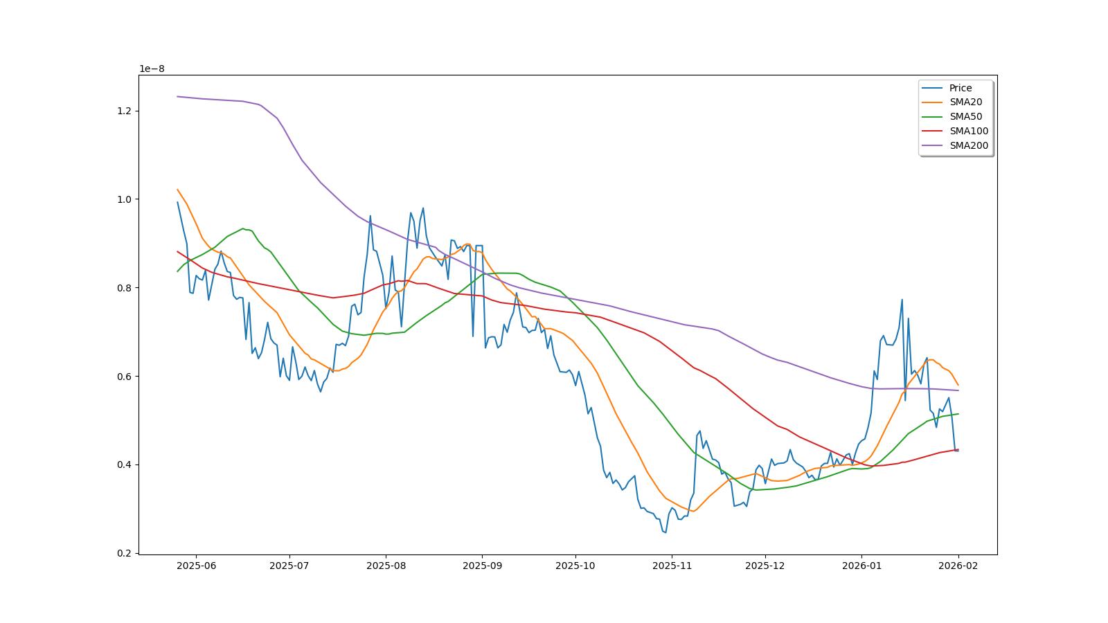 PAW Simple Moving Averages