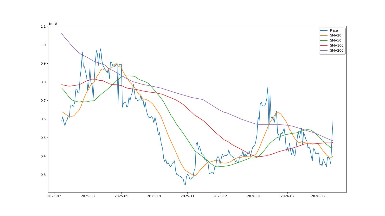 PAW Simple Moving Averages
