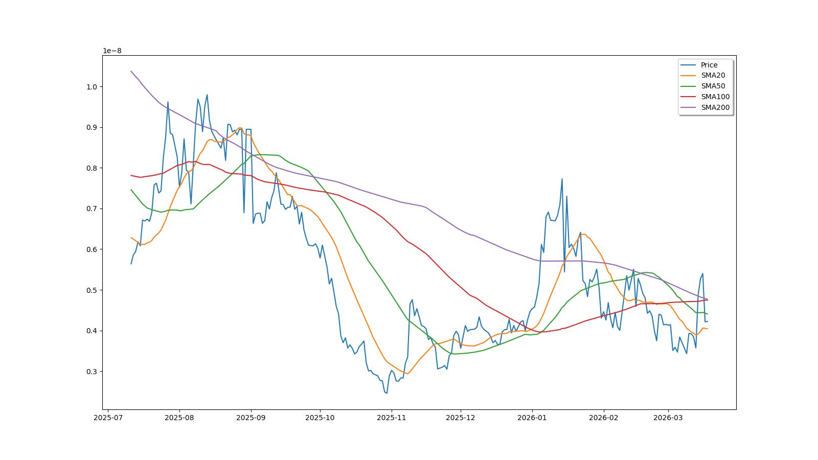PAW Simple Moving Averages