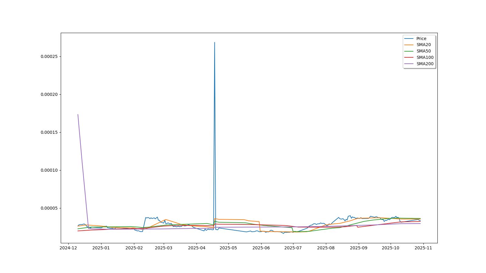 Pawthereum Simple Moving Averages