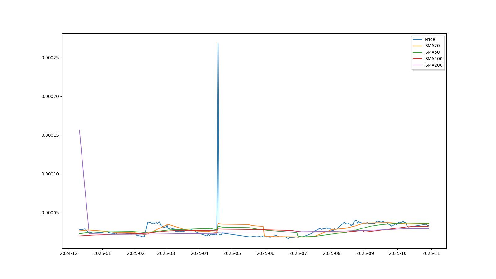 Pawthereum Simple Moving Averages