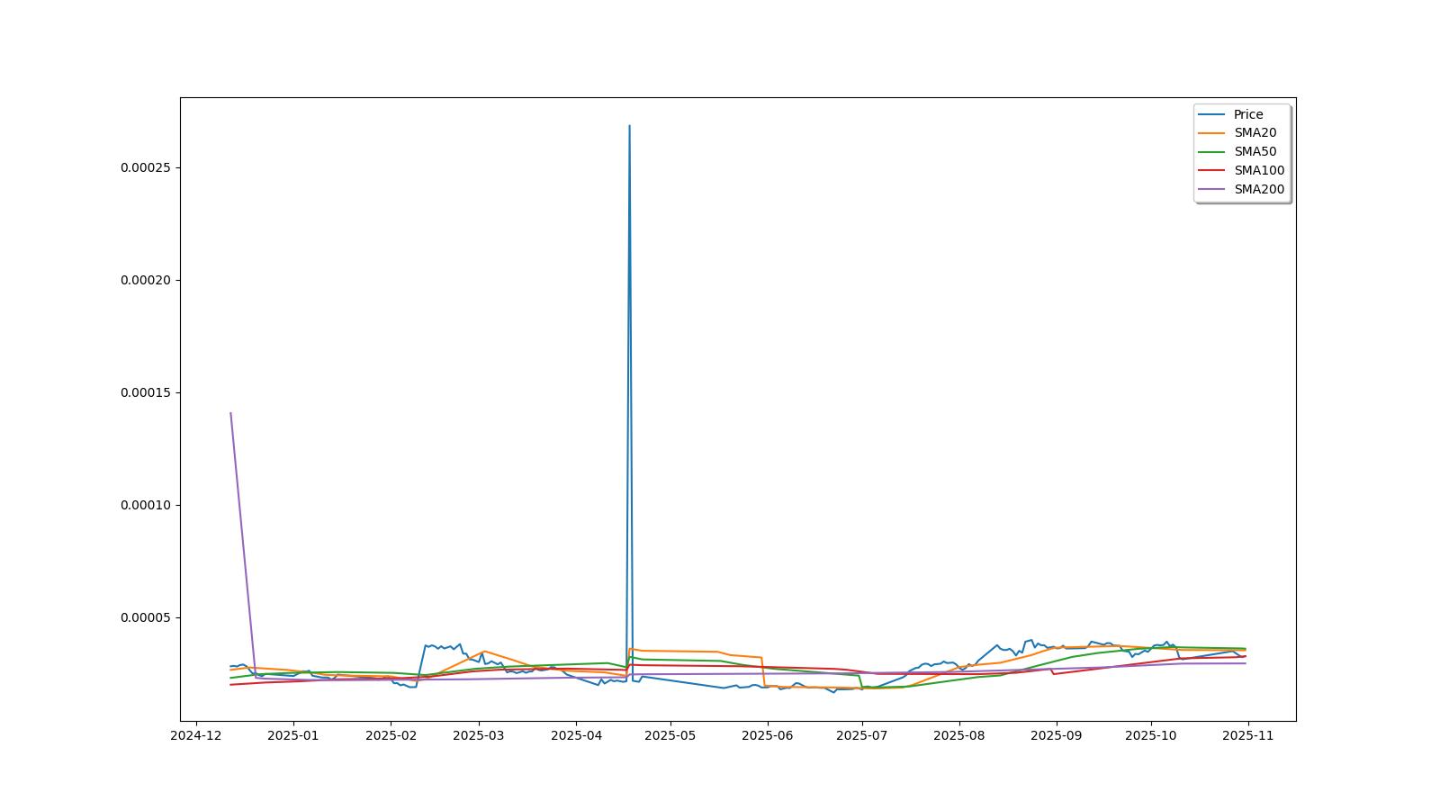 Pawthereum Simple Moving Averages
