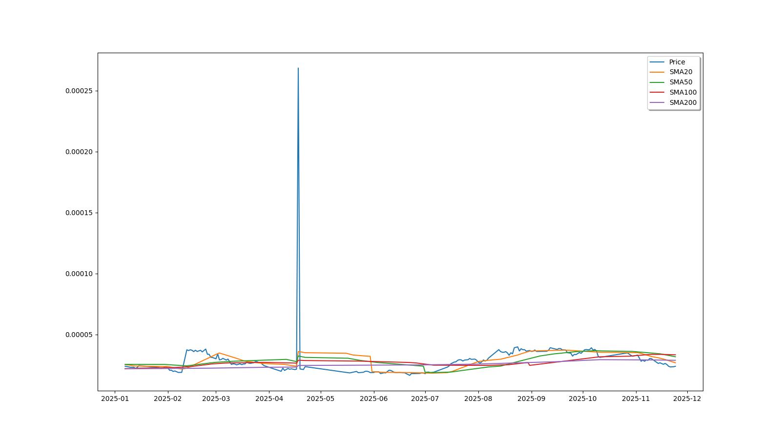 Pawthereum Simple Moving Averages