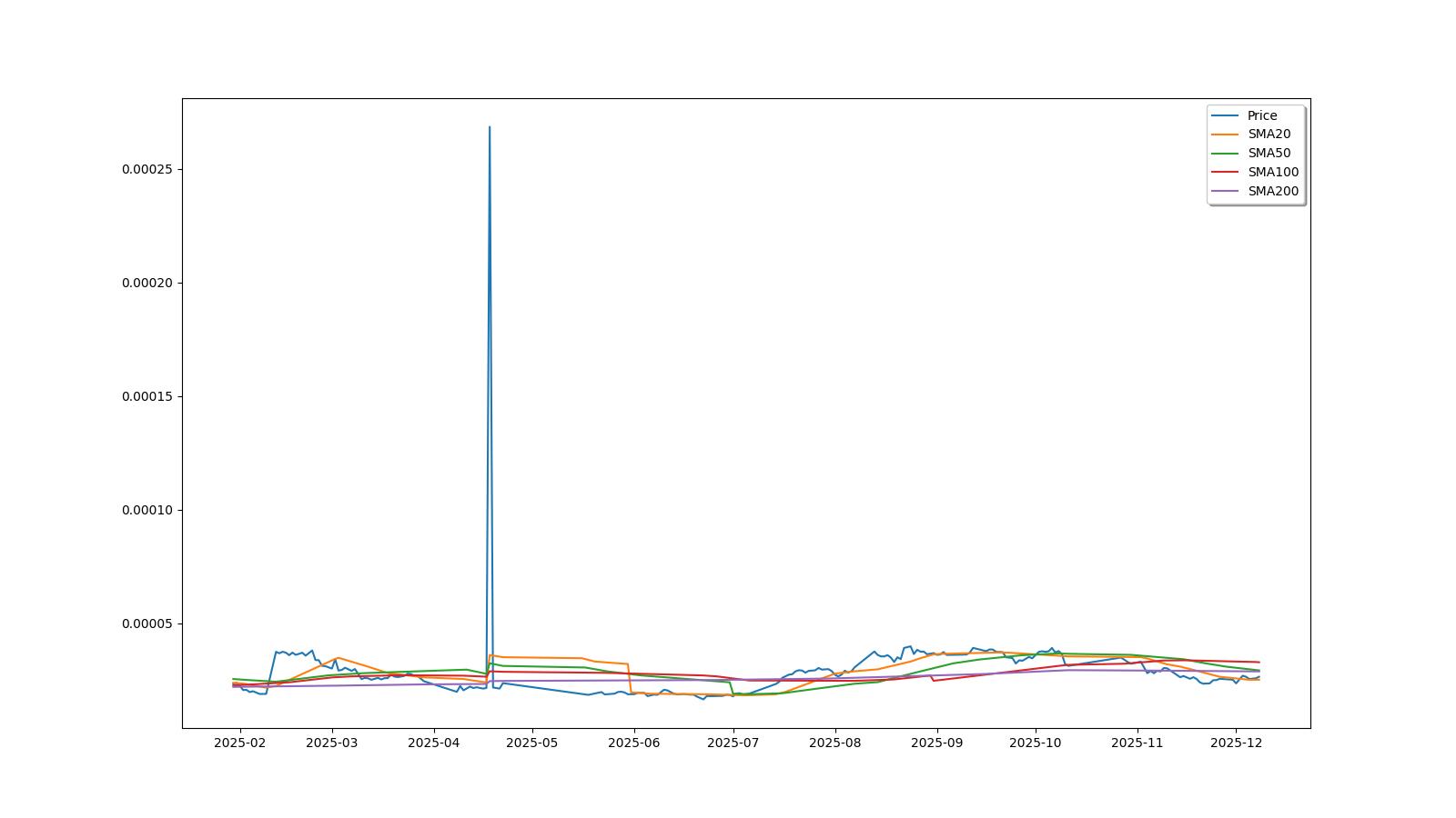 Pawthereum Simple Moving Averages