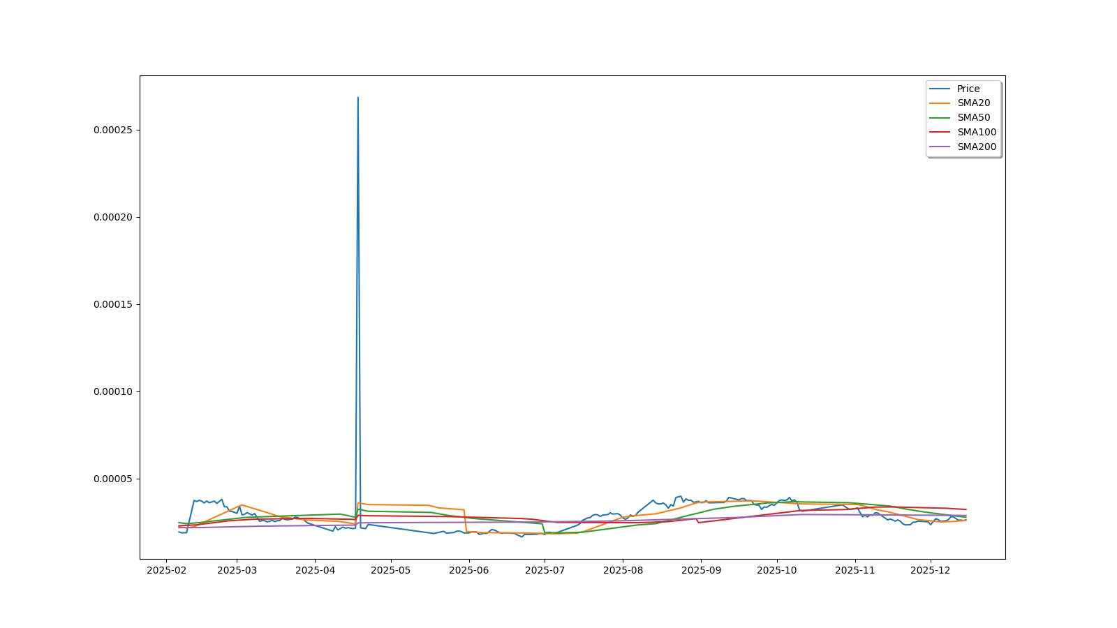Pawthereum Simple Moving Averages