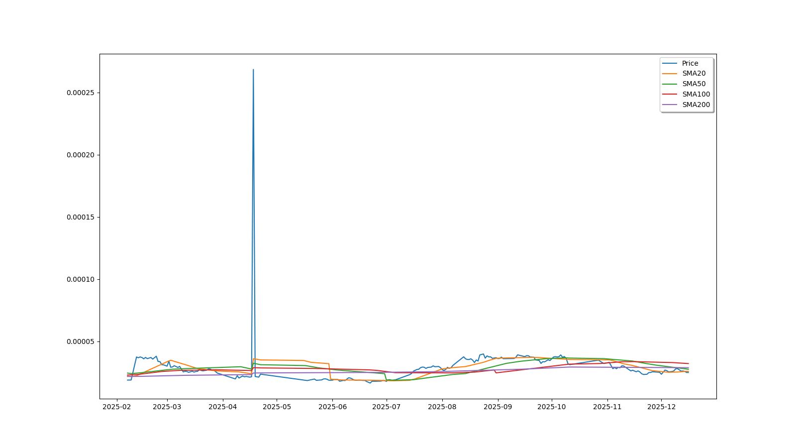 Pawthereum Simple Moving Averages