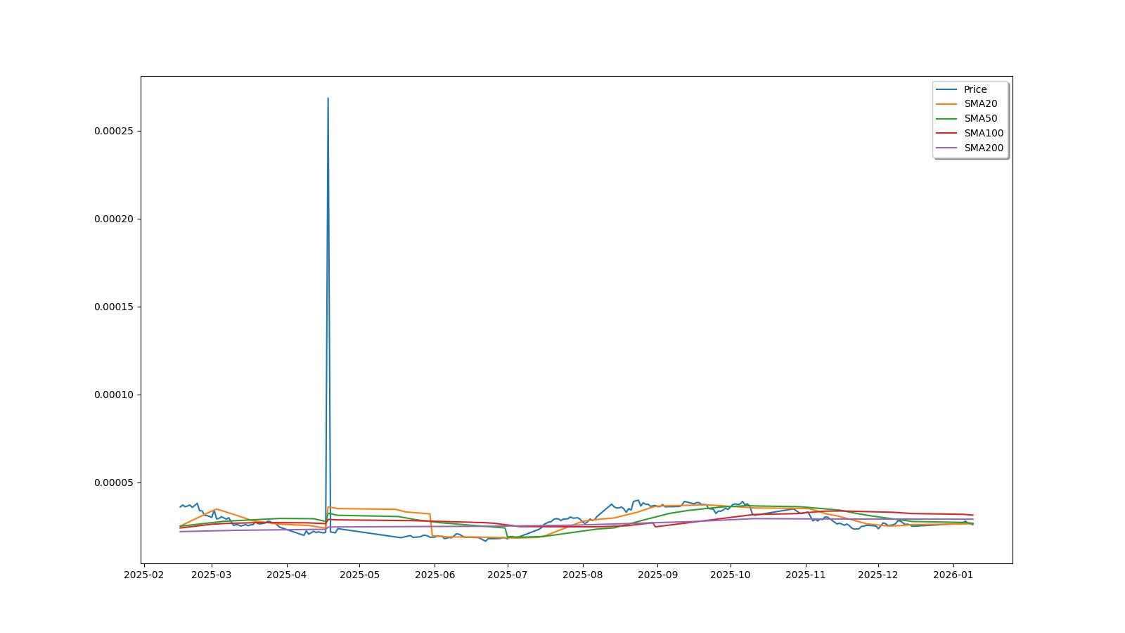 Pawthereum Simple Moving Averages