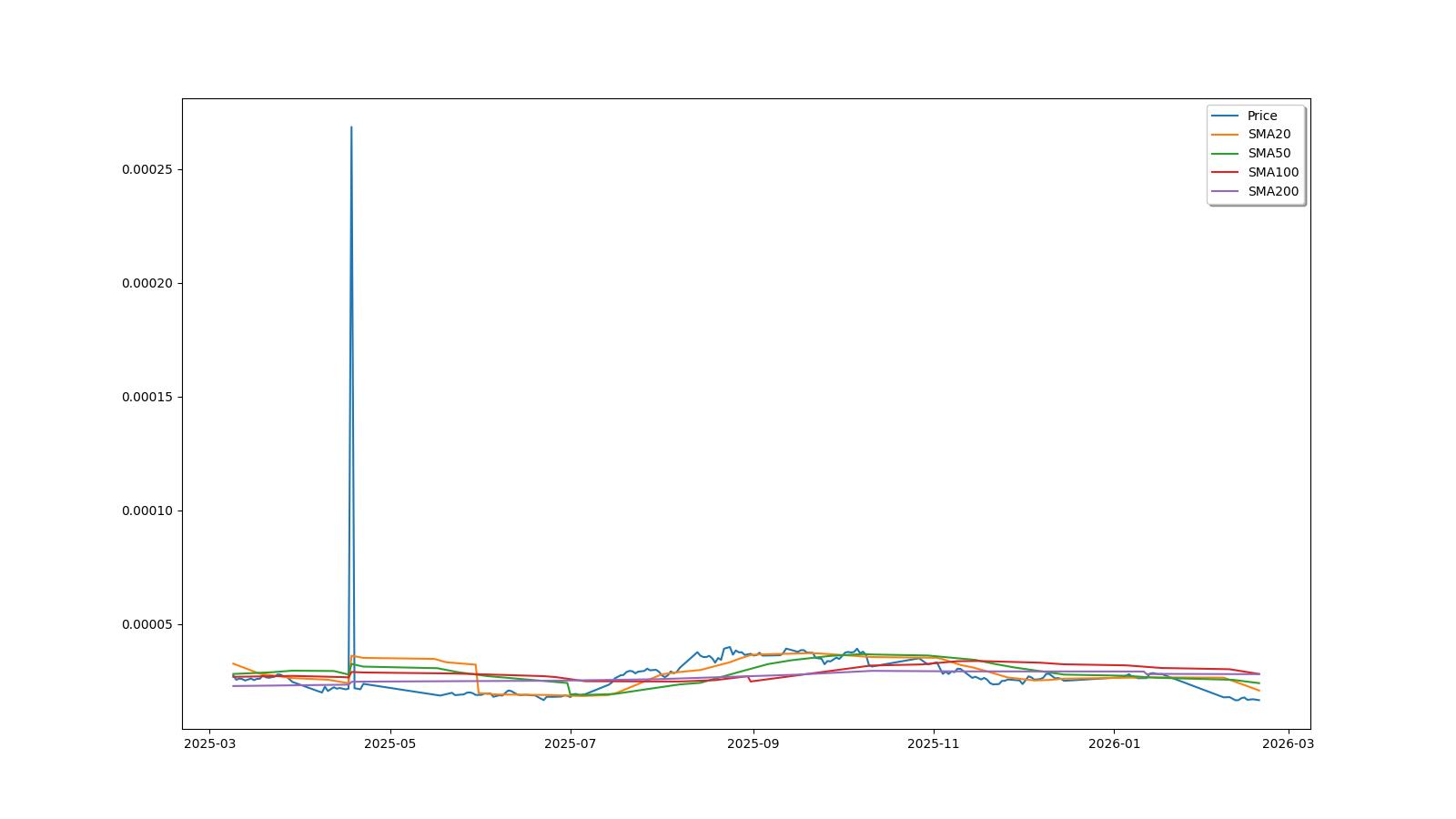 Pawthereum Simple Moving Averages