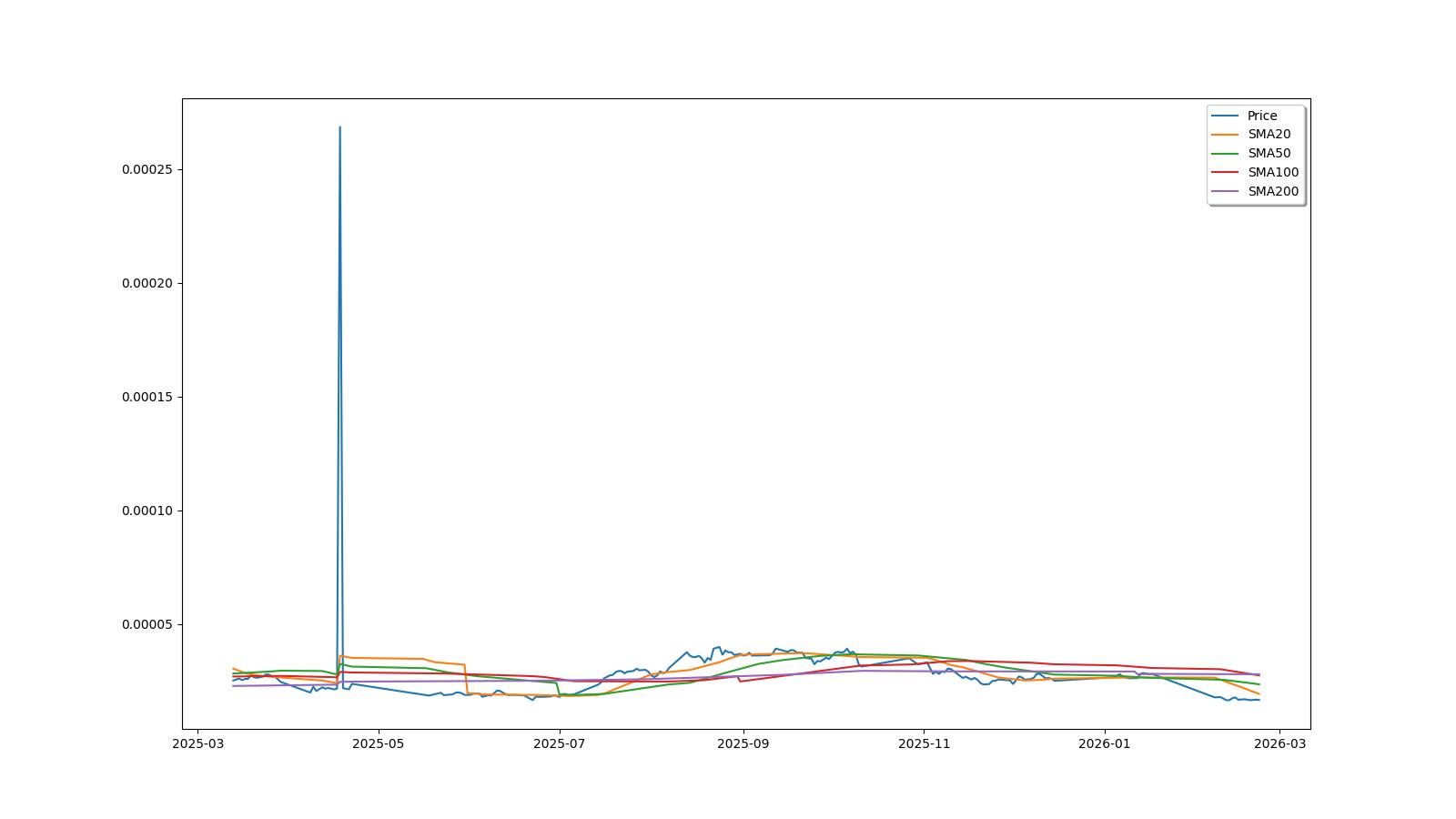 Pawthereum Simple Moving Averages