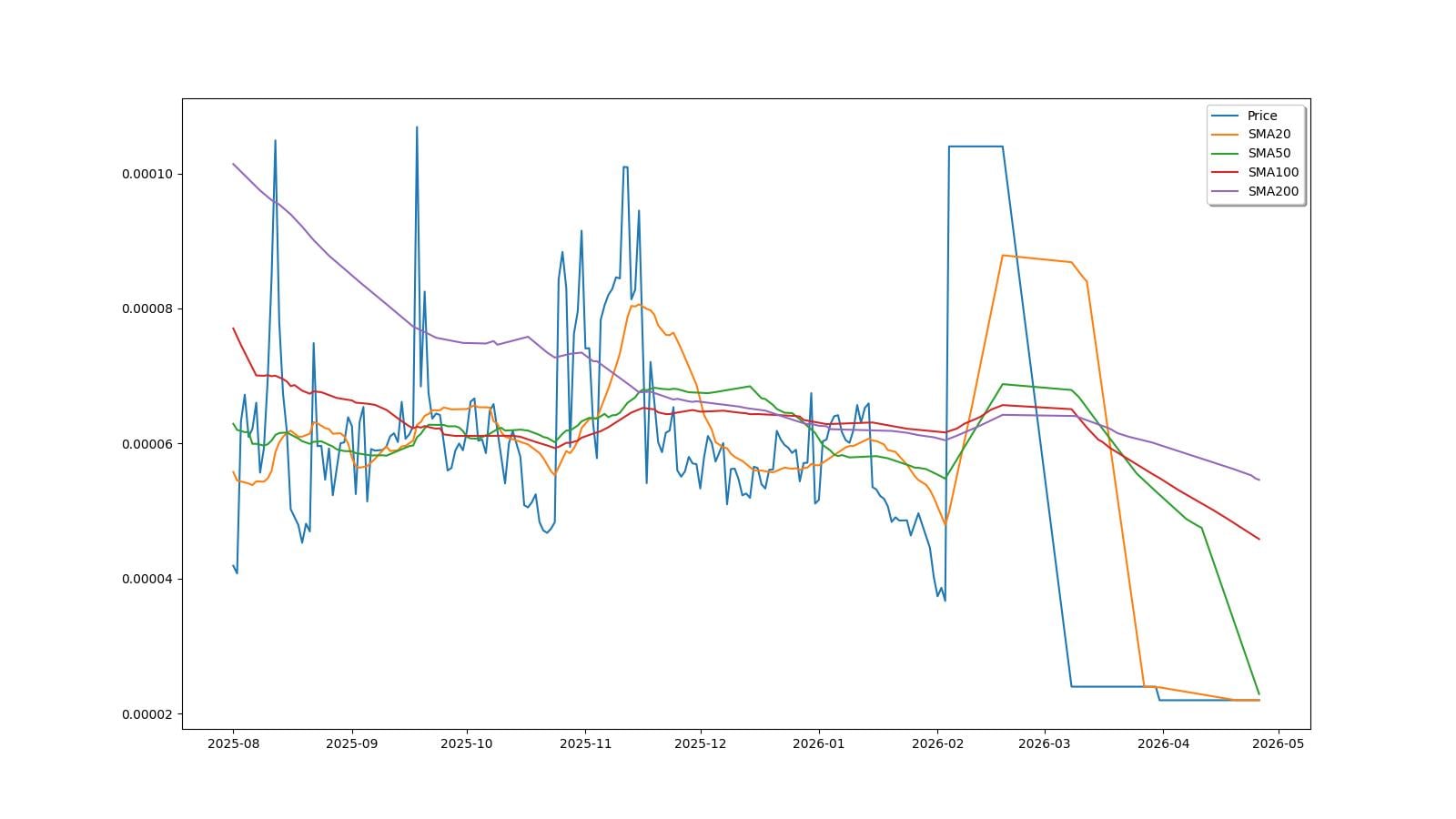Pawtocol Simple Moving Averages