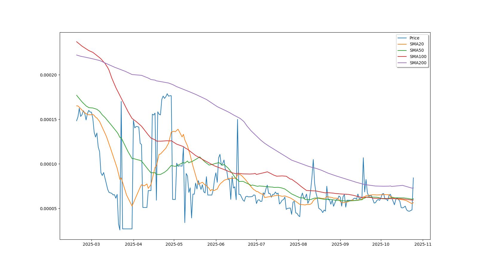 Pawtocol Simple Moving Averages