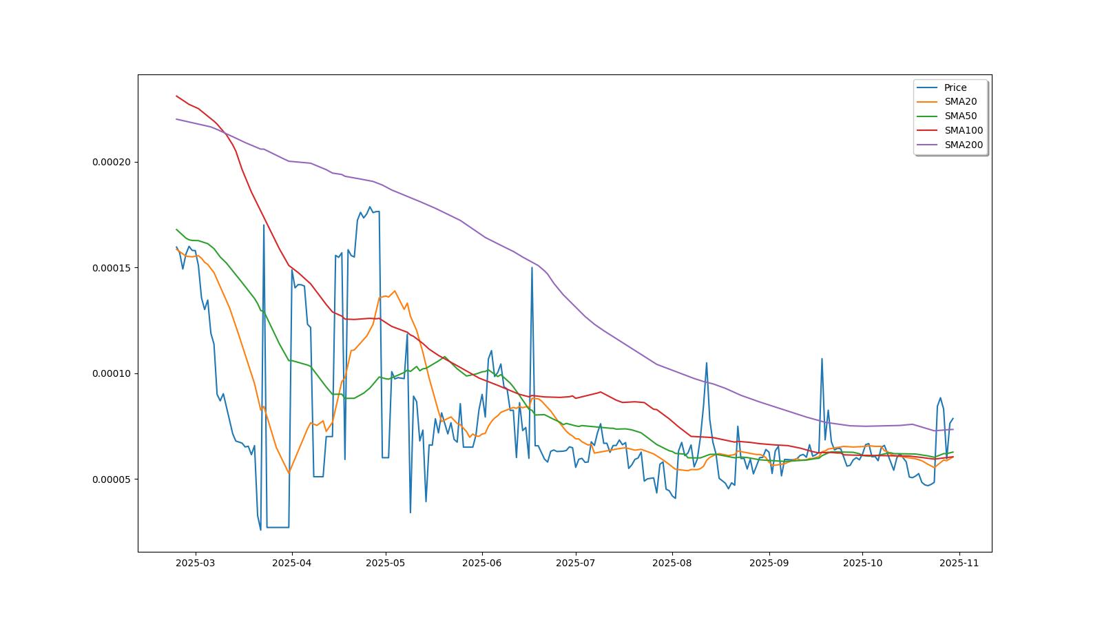 Pawtocol Simple Moving Averages