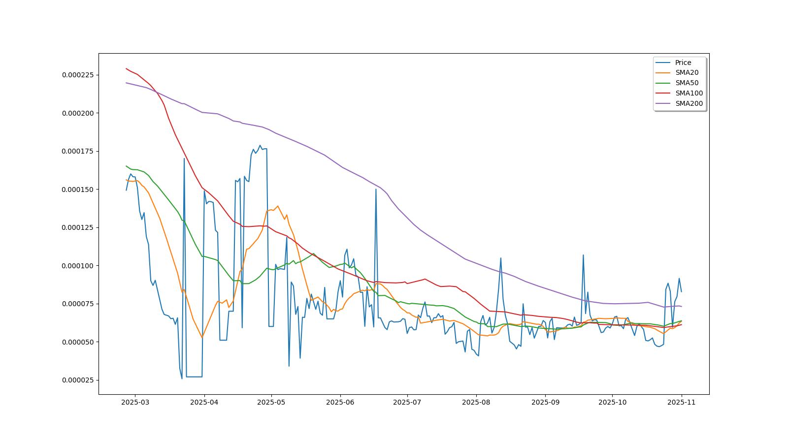 Pawtocol Simple Moving Averages