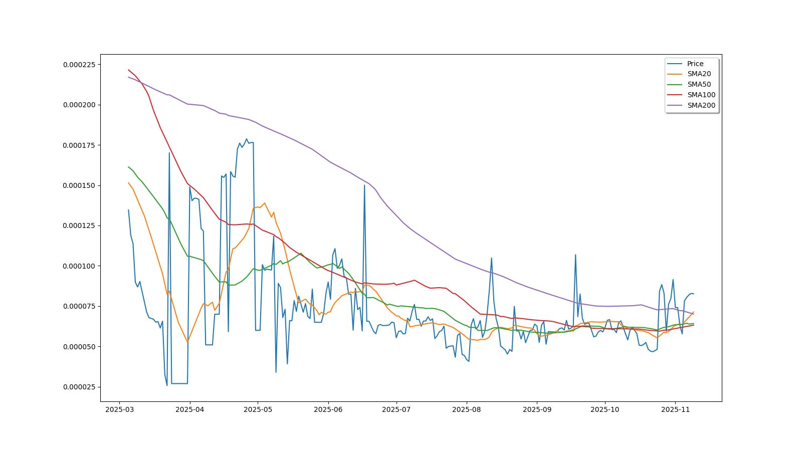 Pawtocol Simple Moving Averages