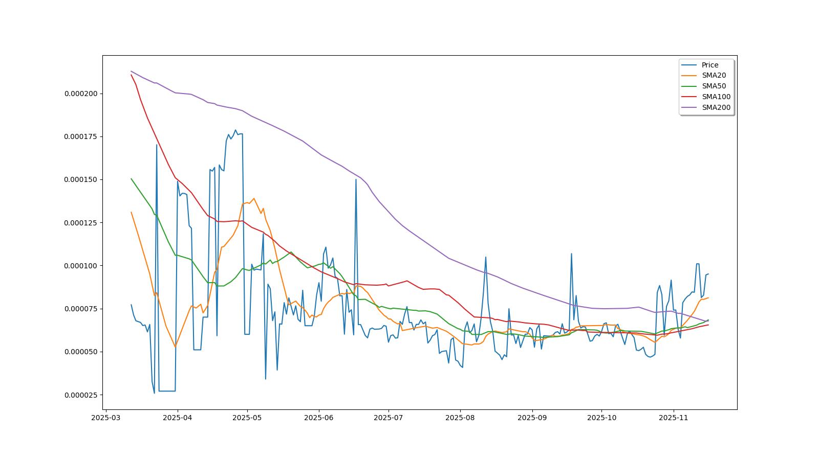 Pawtocol Simple Moving Averages