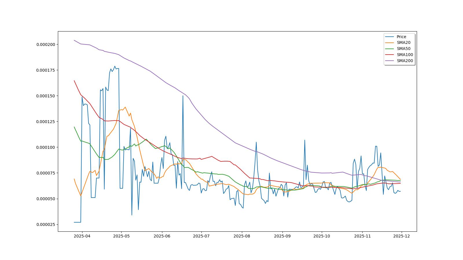 Pawtocol Simple Moving Averages