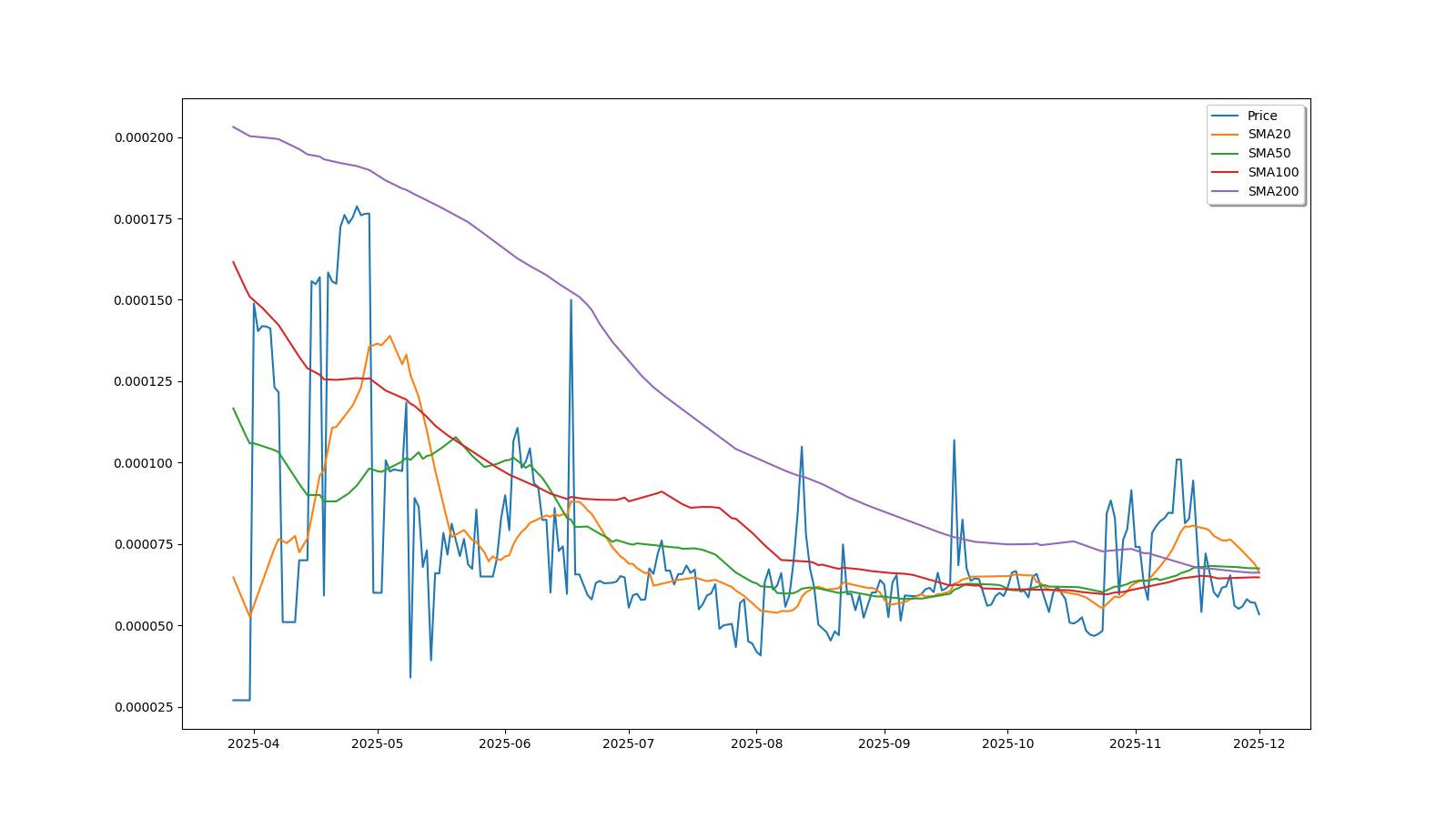 Pawtocol Simple Moving Averages
