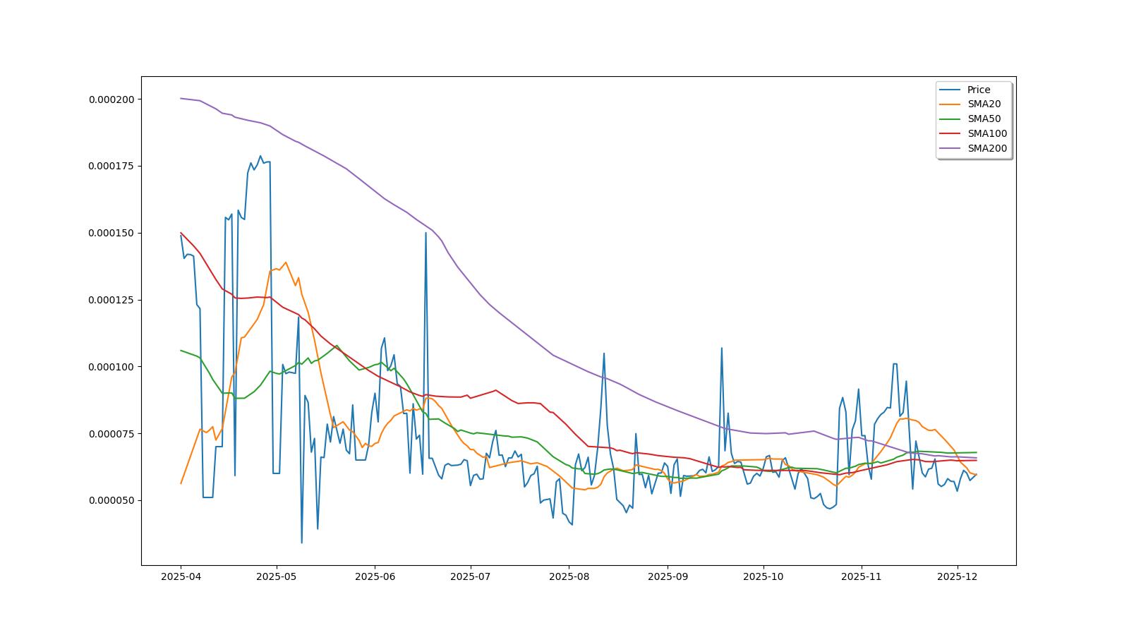 Pawtocol Simple Moving Averages
