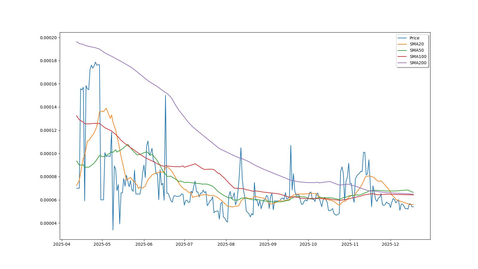 Pawtocol Simple Moving Averages