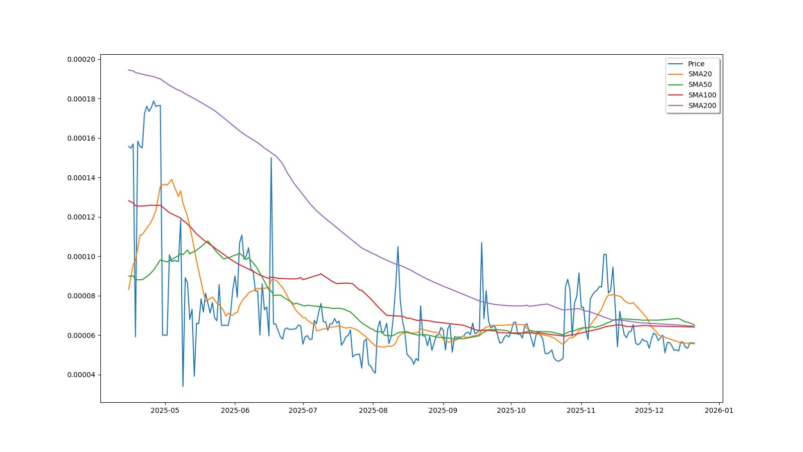 Pawtocol Simple Moving Averages