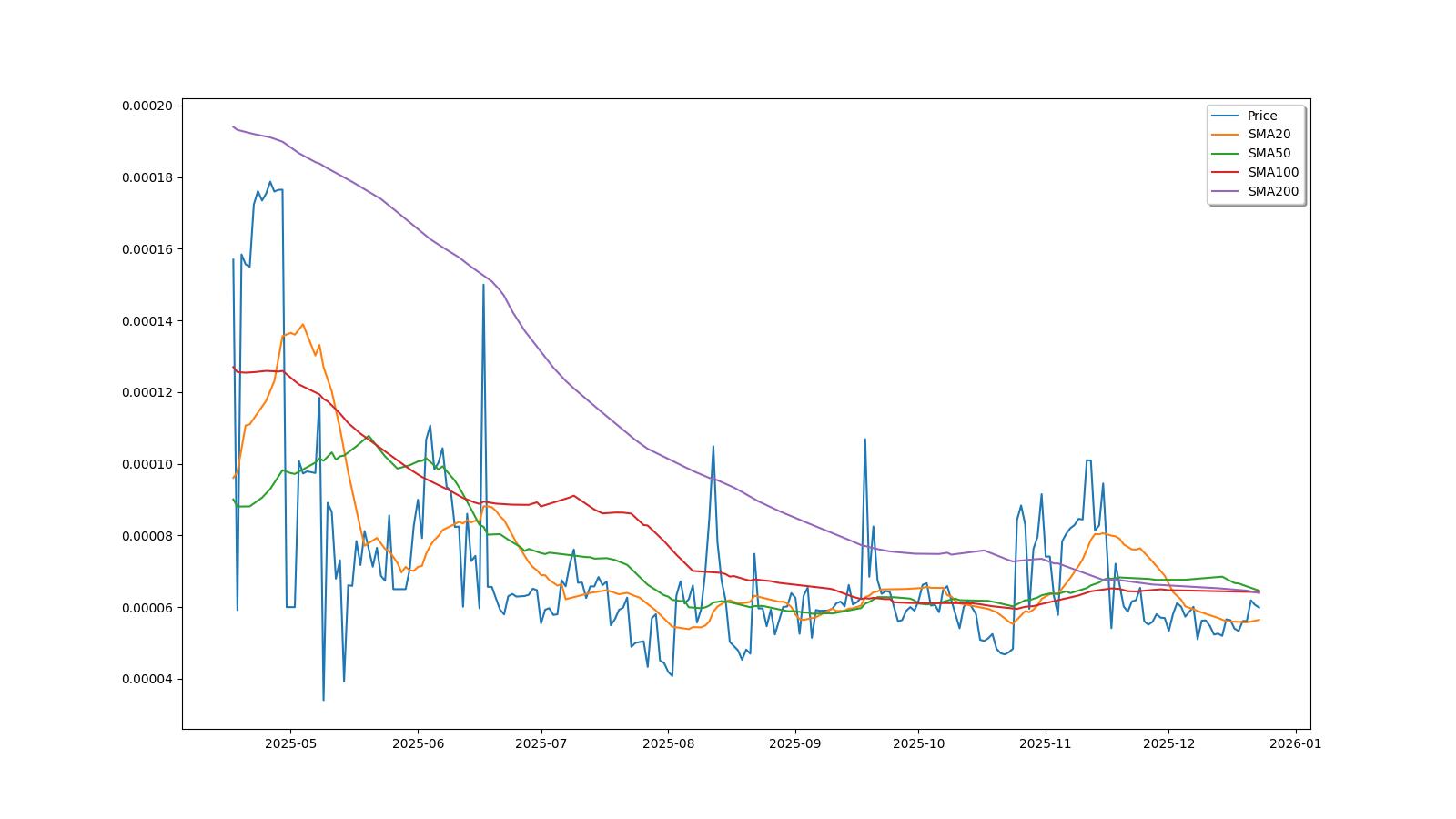 Pawtocol Simple Moving Averages