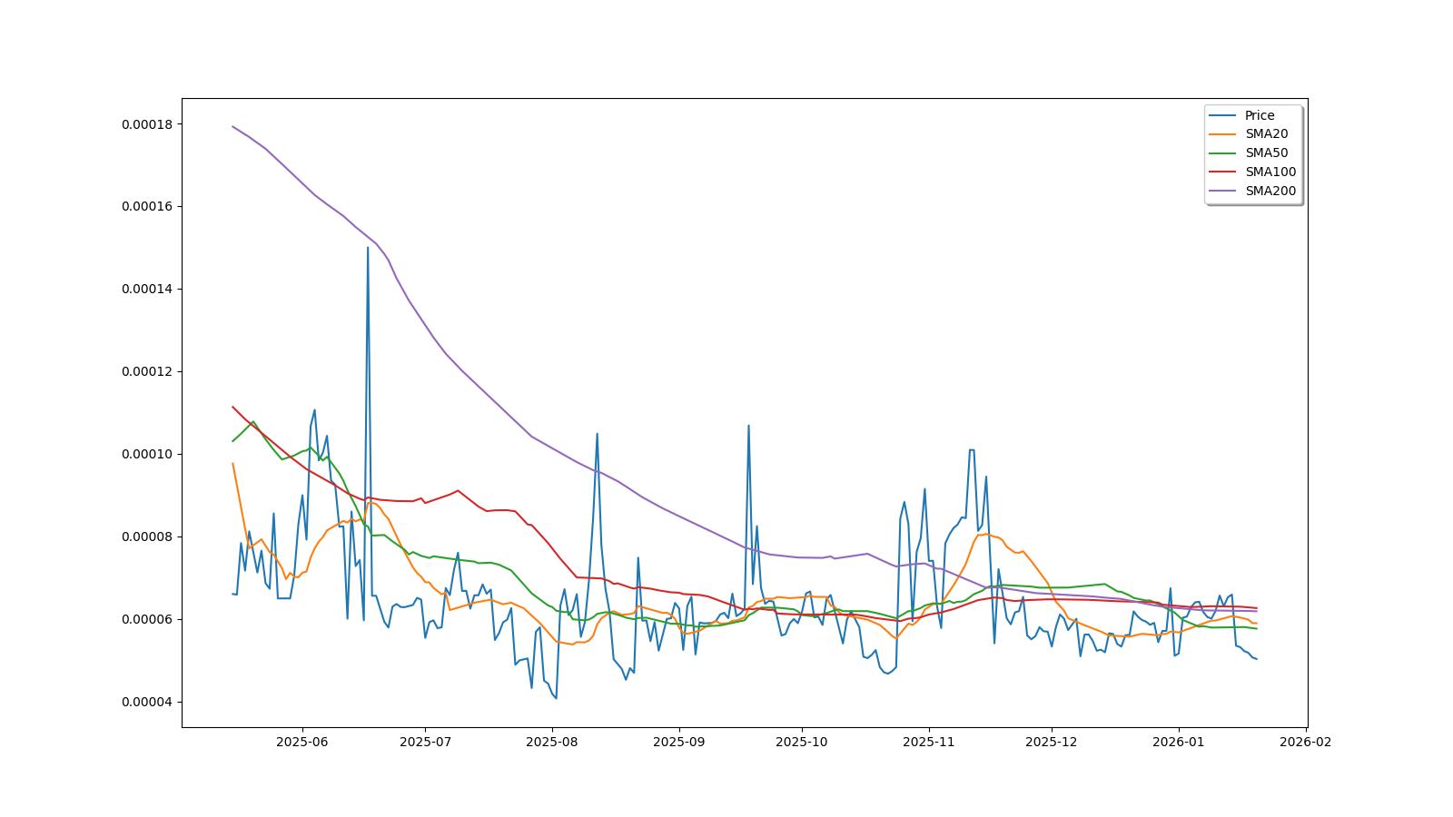 Pawtocol Simple Moving Averages