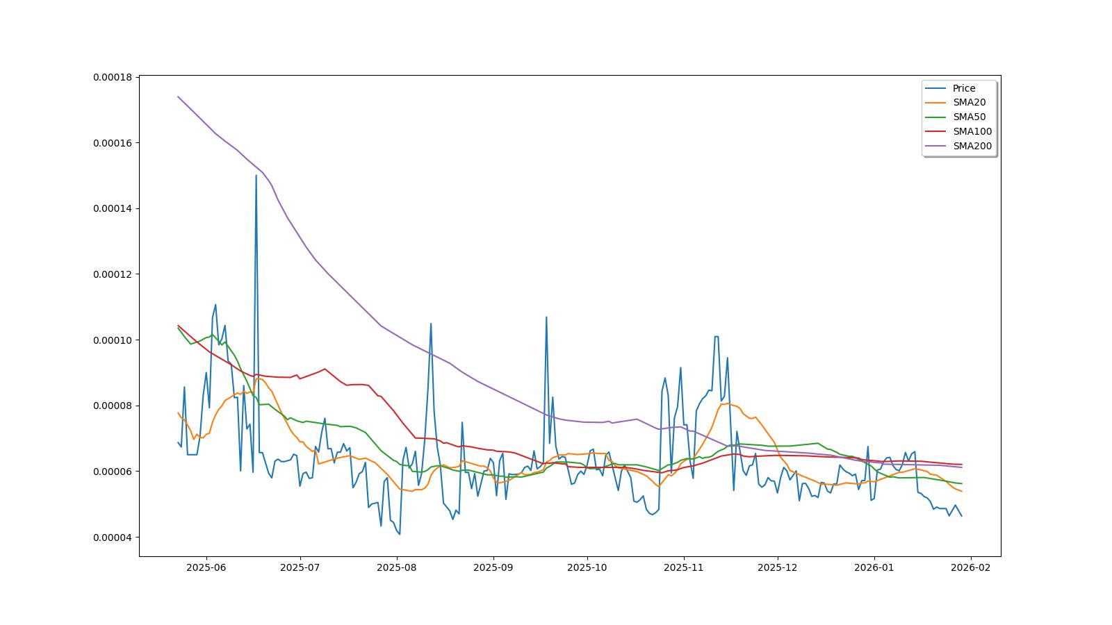 Pawtocol Simple Moving Averages