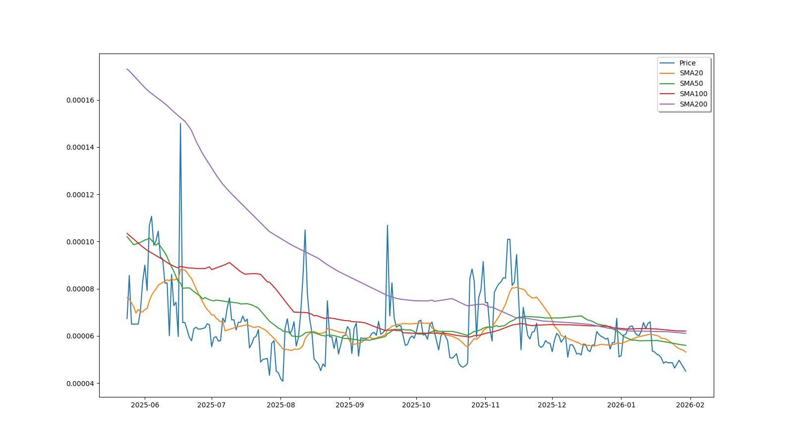 Pawtocol Simple Moving Averages