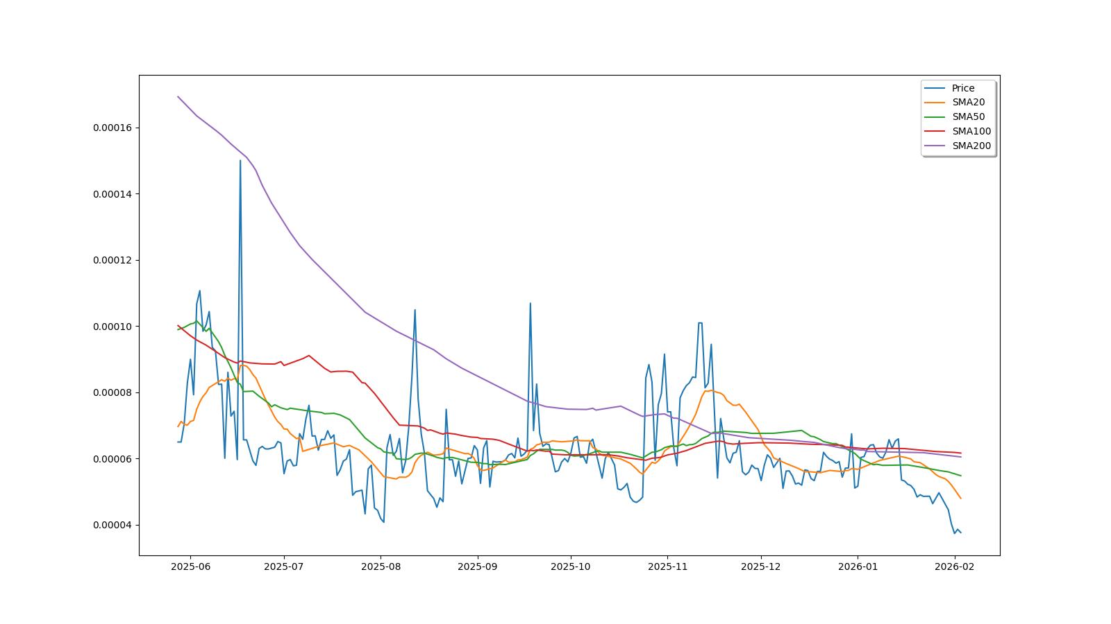 Pawtocol Simple Moving Averages