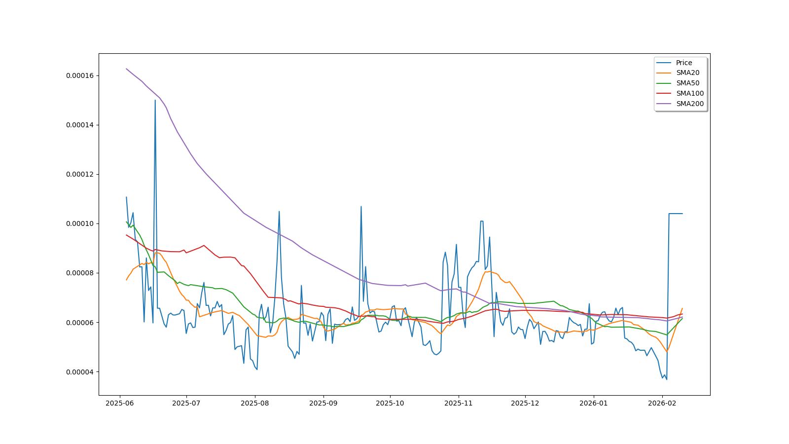 Pawtocol Simple Moving Averages