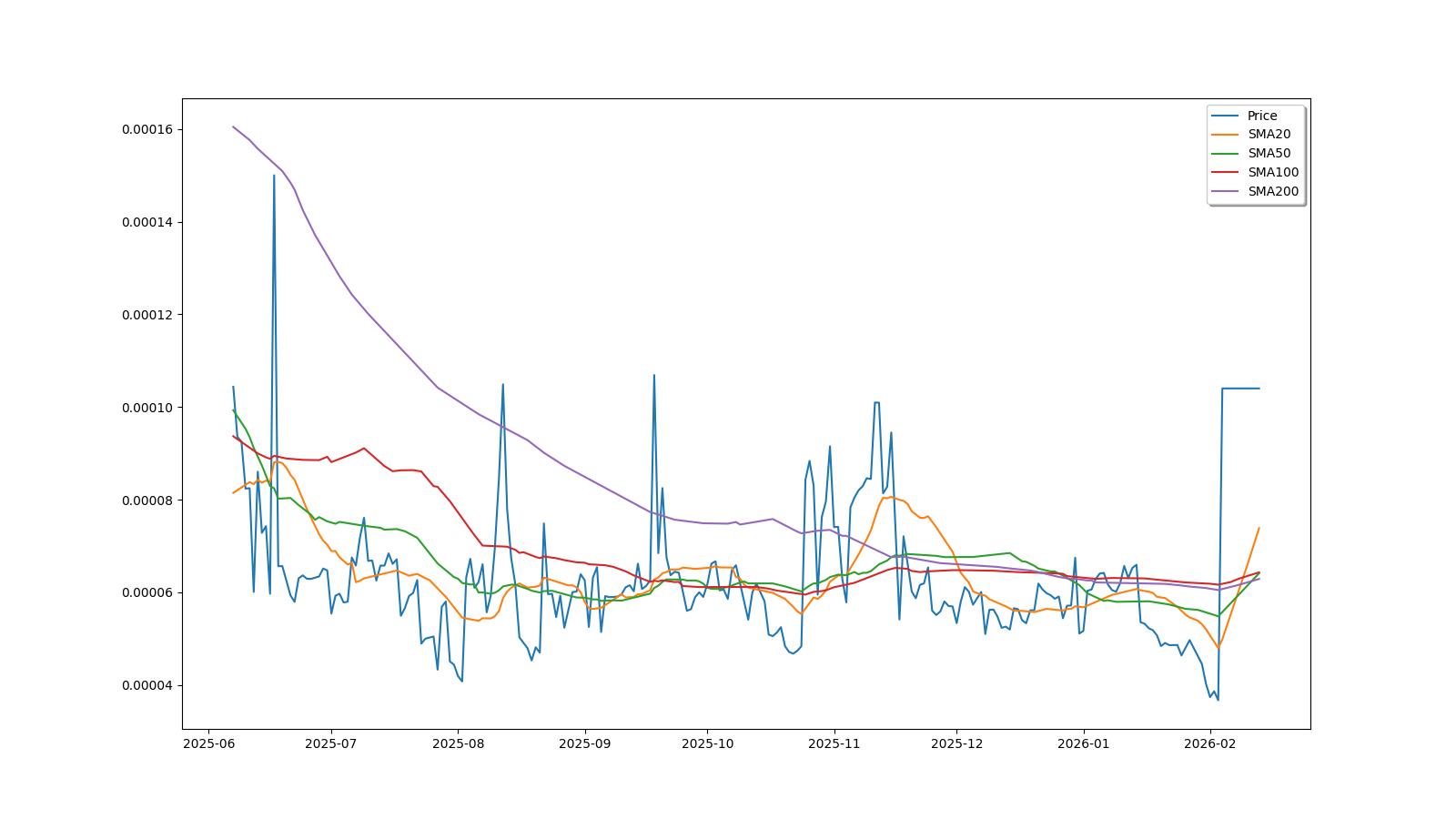 Pawtocol Simple Moving Averages