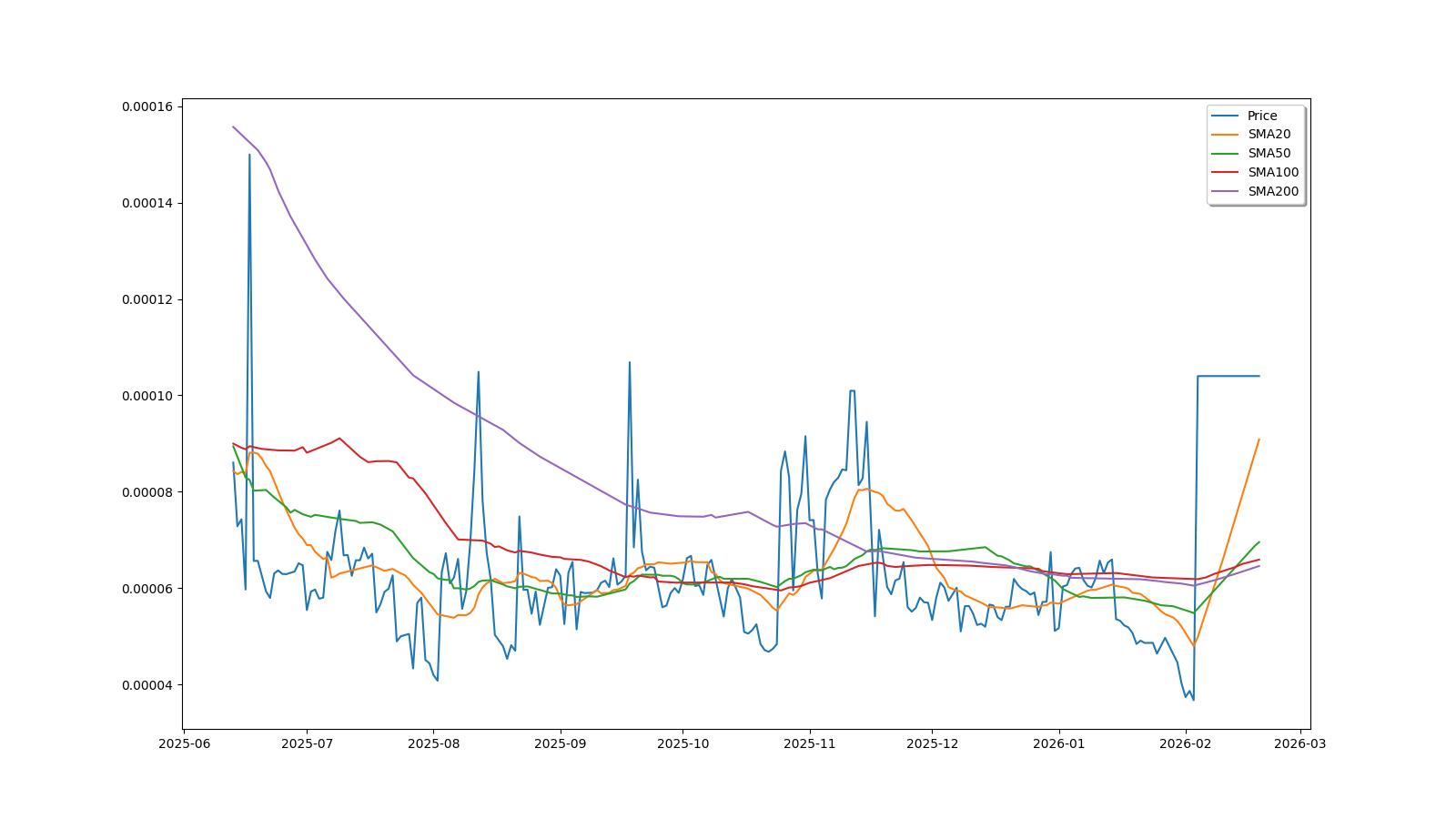 Pawtocol Simple Moving Averages