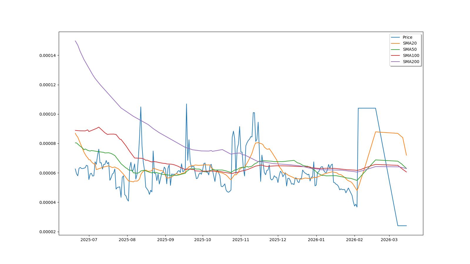 Pawtocol Simple Moving Averages