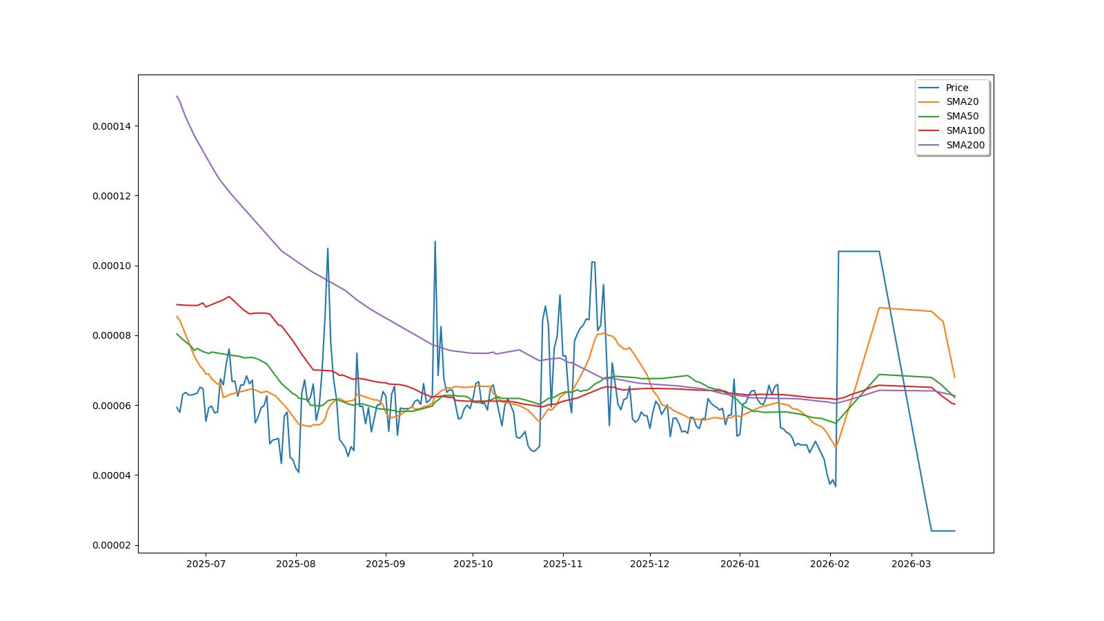 Pawtocol Simple Moving Averages