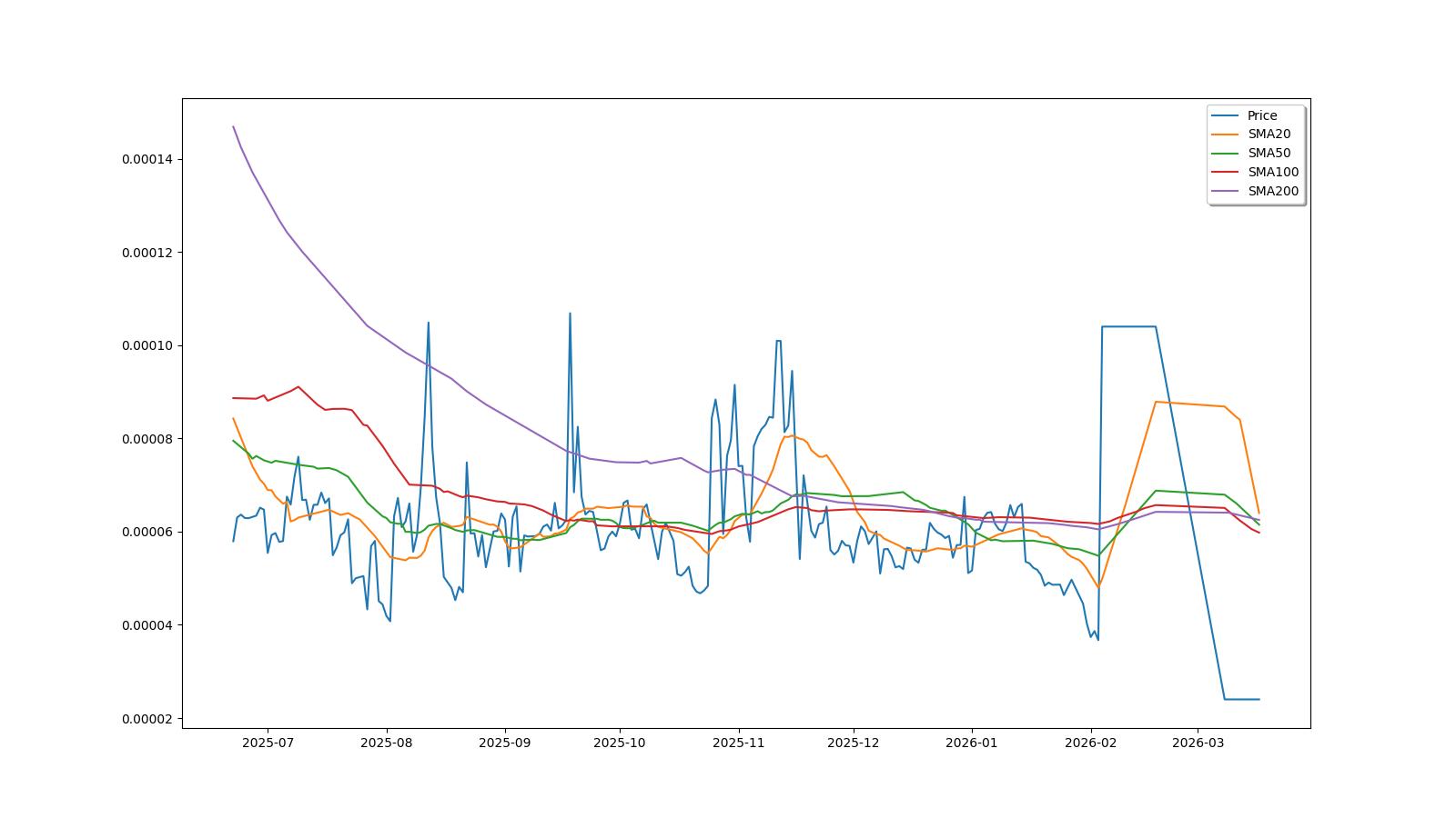 Pawtocol Simple Moving Averages