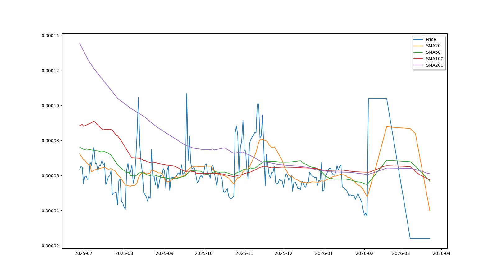 Pawtocol Simple Moving Averages