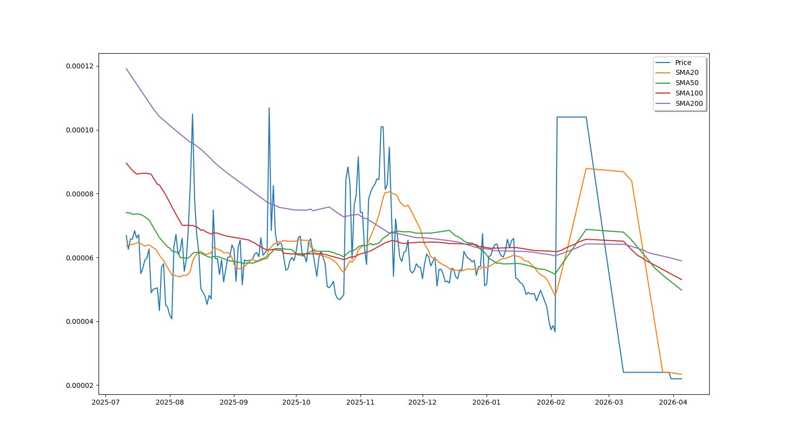 Pawtocol Simple Moving Averages