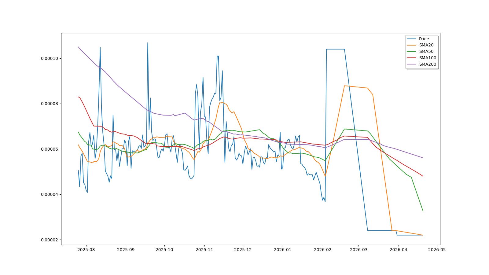 Pawtocol Simple Moving Averages