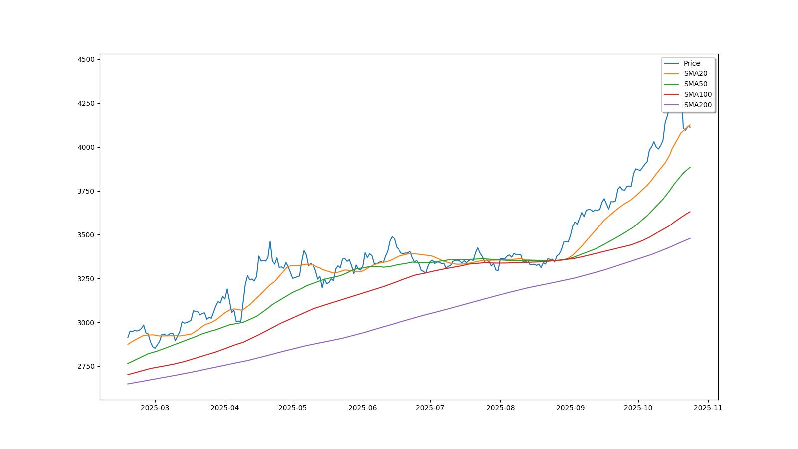 PAX Gold Simple Moving Averages
