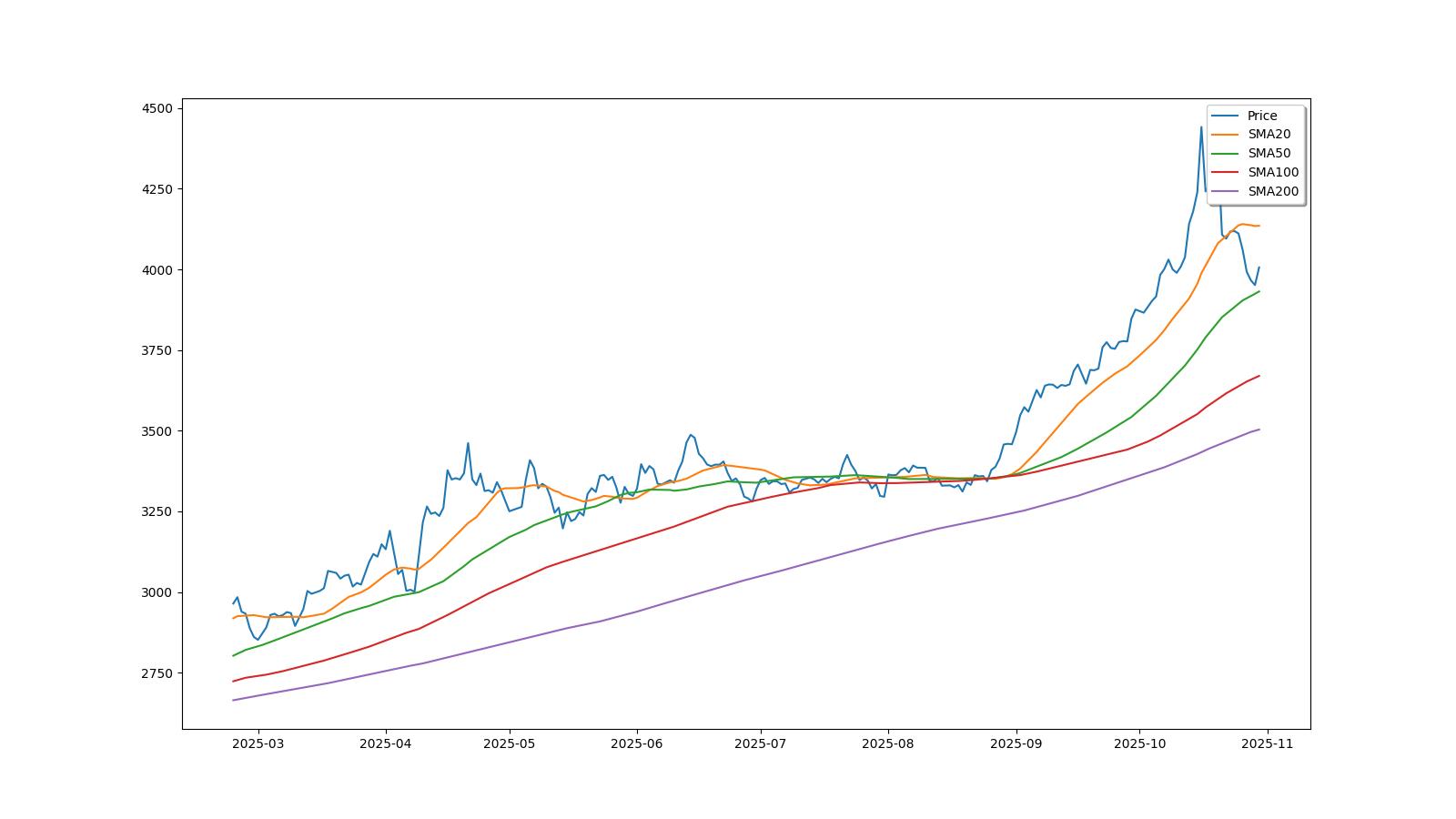 パックスゴールド Simple Moving Averages