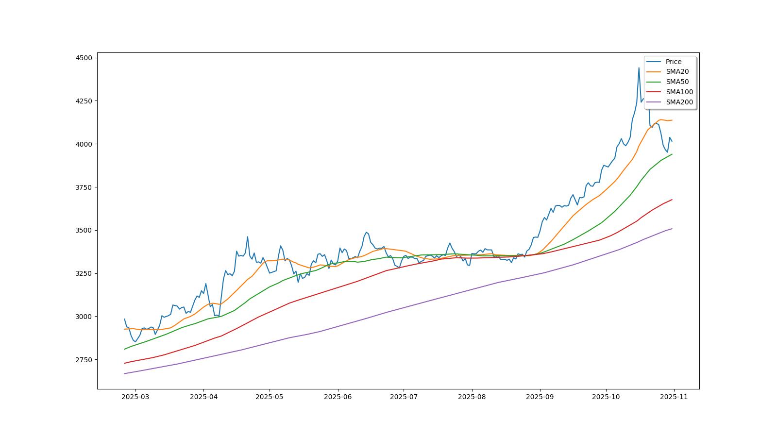 팍스골드 Simple Moving Averages